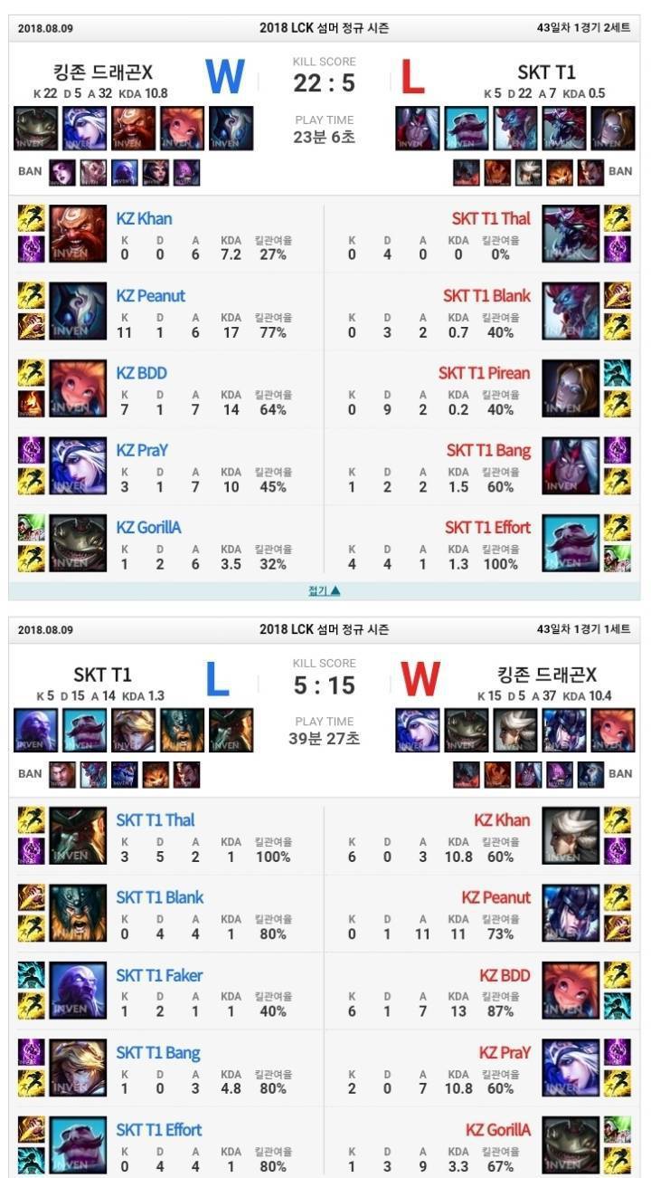 [LOL] SKT 입장에서 제일 상대하기 무서운 팀 원탑은? - 인스티즈(instiz) 이슈 카테고리