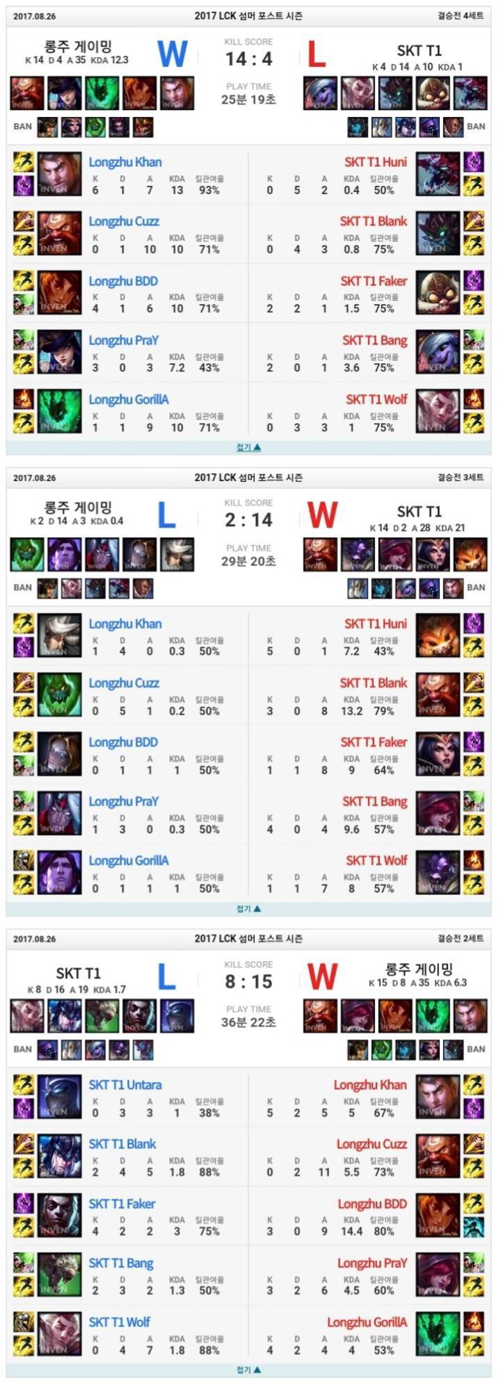 [LOL] SKT 입장에서 제일 상대하기 무서운 팀 원탑은? - 인스티즈(instiz) 이슈 카테고리