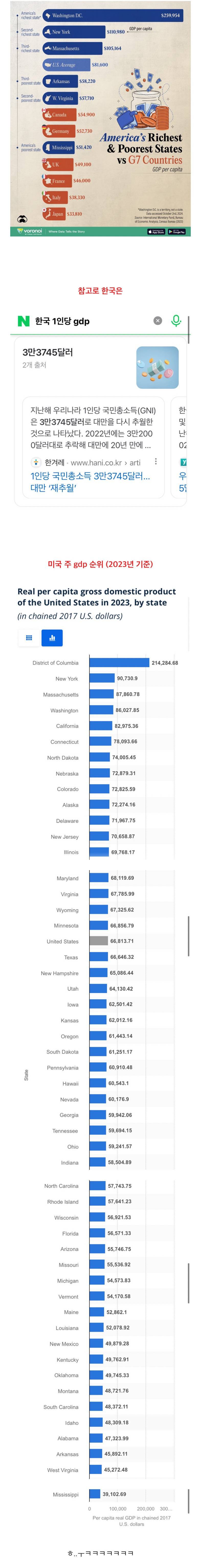 미국에서 가장 가난한 주 보다 gdp가 낮은 프랑스, 영국, 한국 - 인스티즈(instiz) 이슈 카테고리